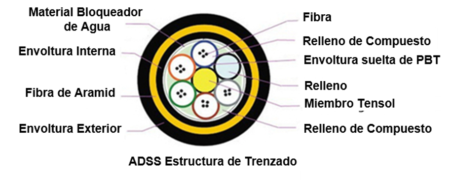 Fibra ADSS 48 Hilos Span 1000 – Fibra Óptica Colombia